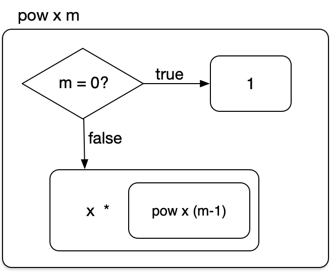 De polynoom-functies — Functioneel Elm